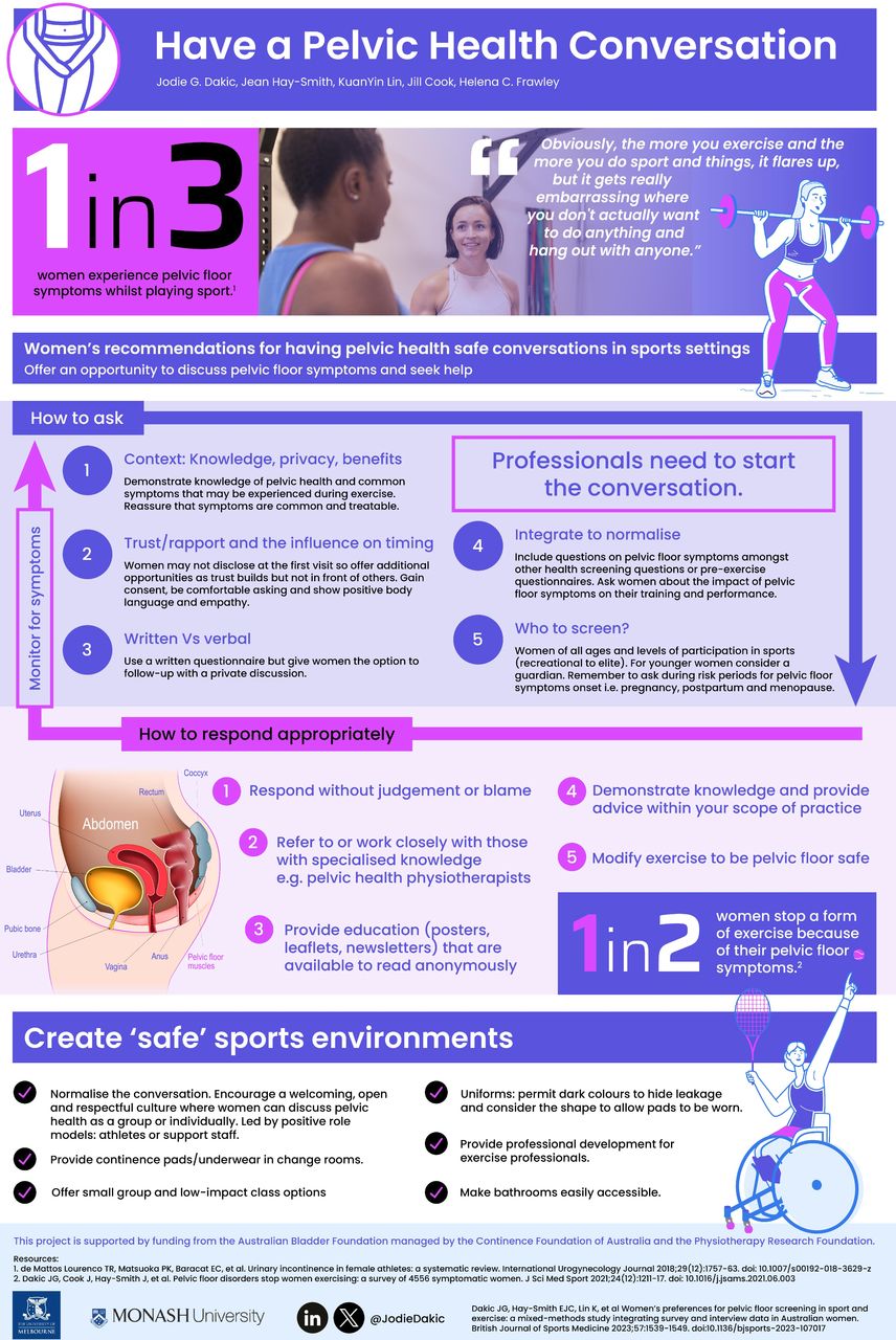 Infographic. Having pelvic health conversations within sports settings ...